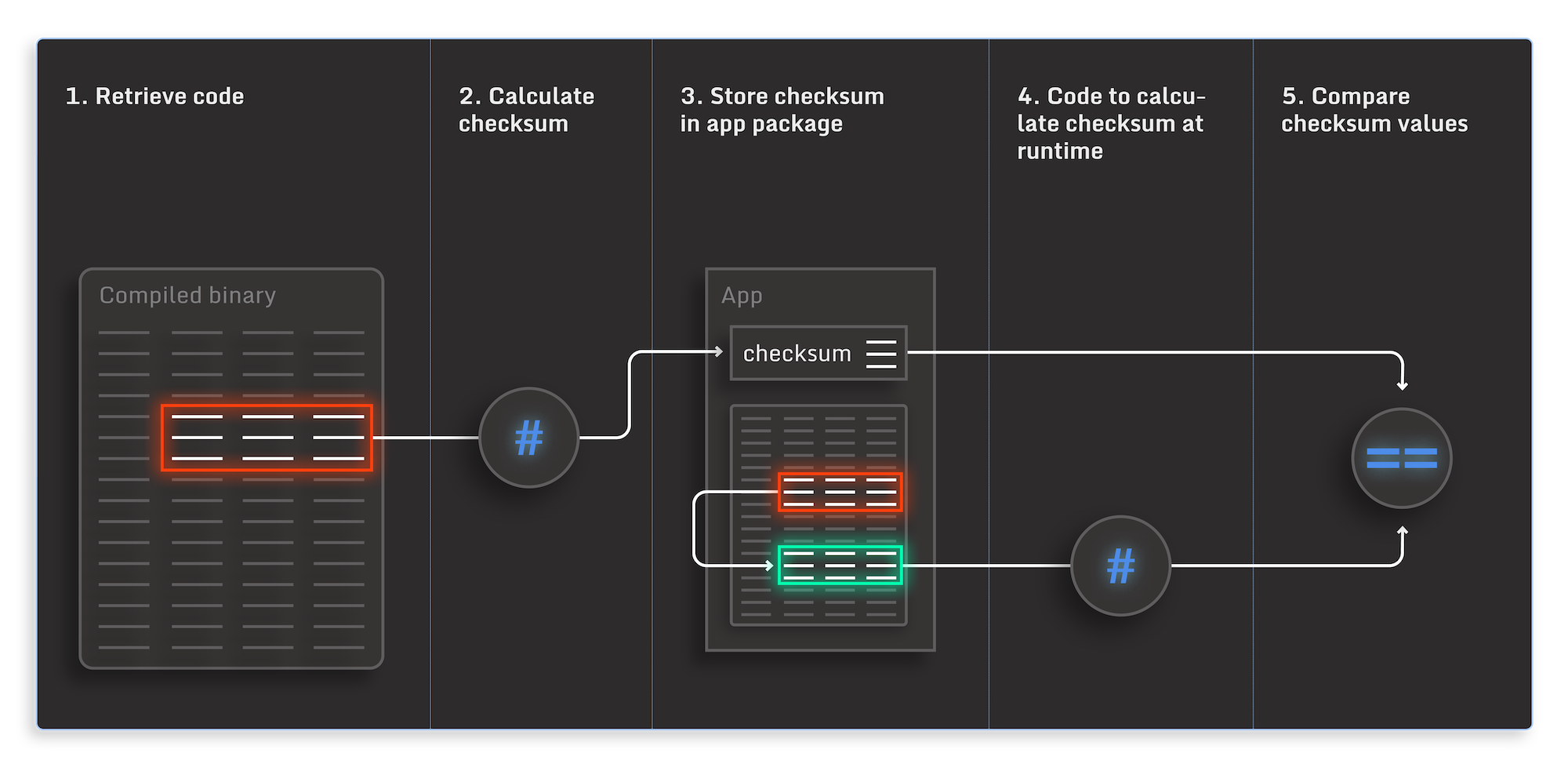Code Checksumming: Detecting Binary Patches to Your Code